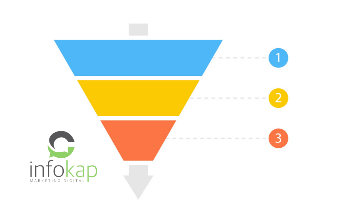 Funil de vendas: saiba o que é e como ele pode te ajudar - Infokap